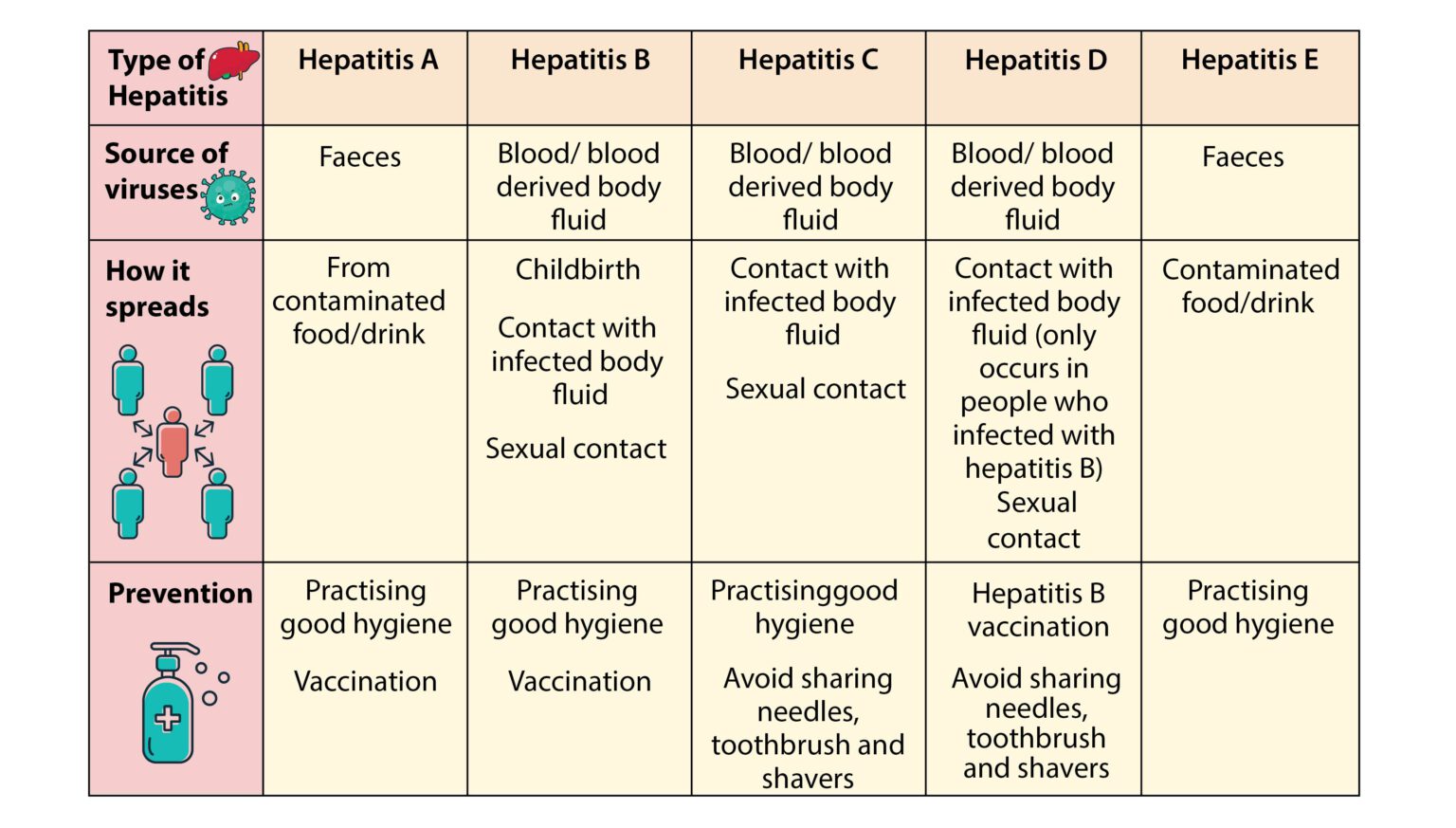 Type of Hepatitis & How to prevent it | CARiNG Pharmacy