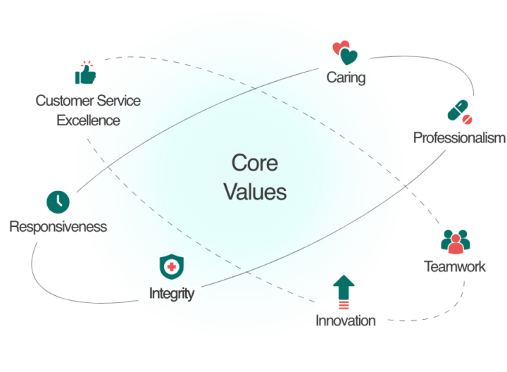 Vision, Missions, and Values | CARiNG Pharmacy
